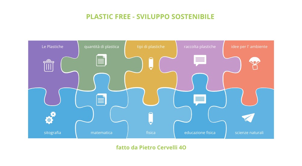 plastic free | Genially
