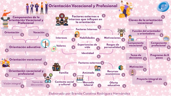Orientación vocacional y profesional | Genially