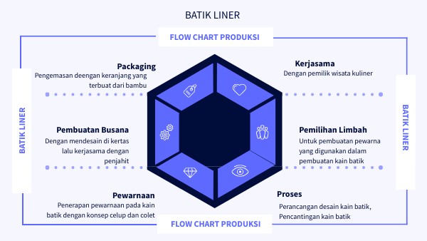 FLOW CHART PRODUKSI | Genially