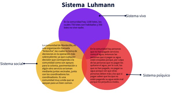 luhmann | Genially