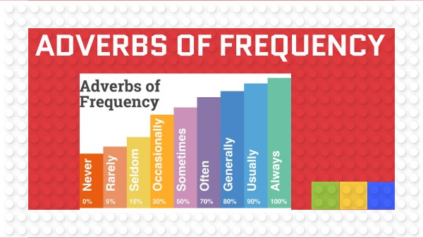 ADVERBS OF FREQUENCY | Genially