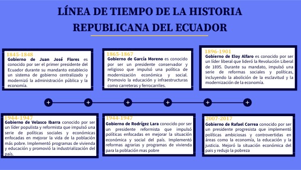 LÍNEA DE TIEMPO DE LA HISTORIA REPUBLICANA DEL ECUADOR | Genially