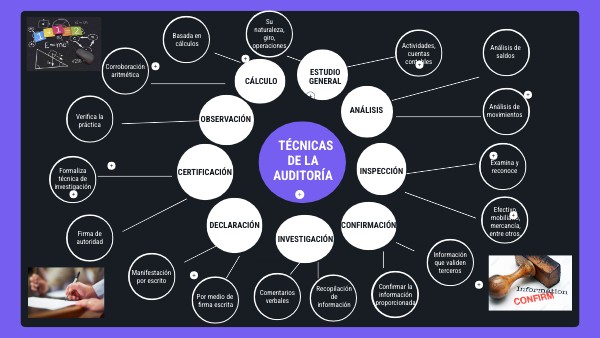 Mapa mental-Auditoría | Genially