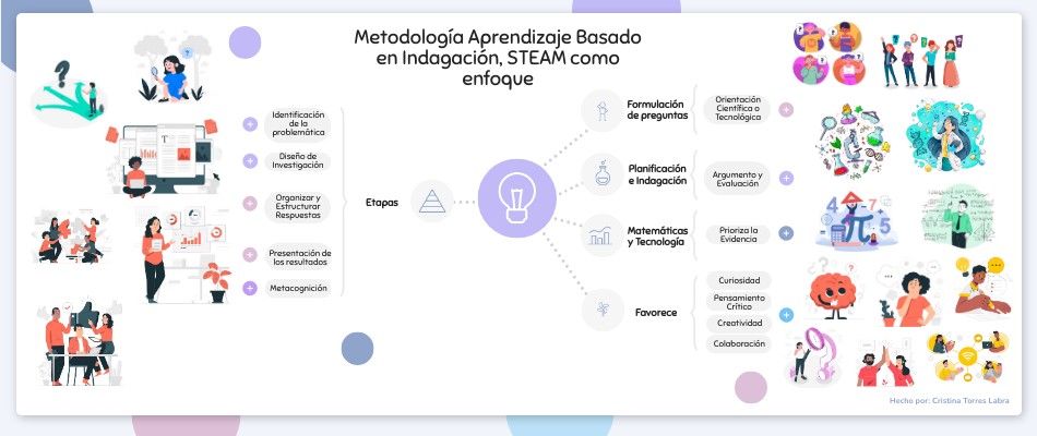 Mapa Mental_STEAM | Genially