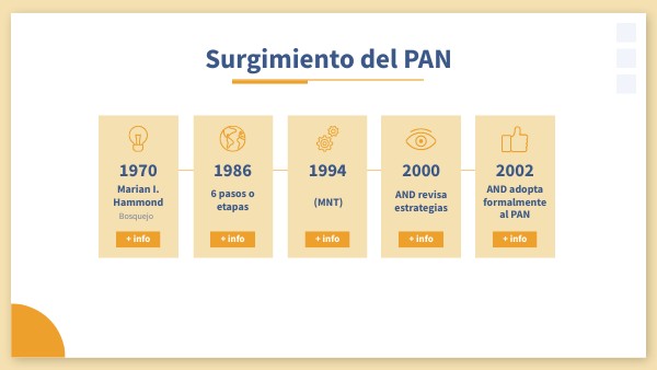 Historia del PAN | Genially