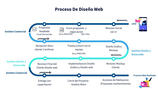 Diagrama Diseño Web | Genially