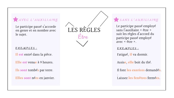 ACCORD ÊTRE ET AVOIR PASSE COMPOSE