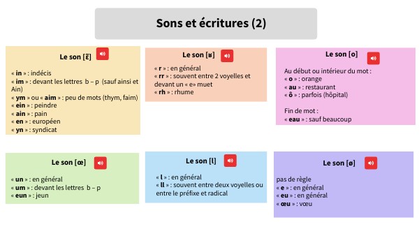 Sons et écritures (2) | Genially