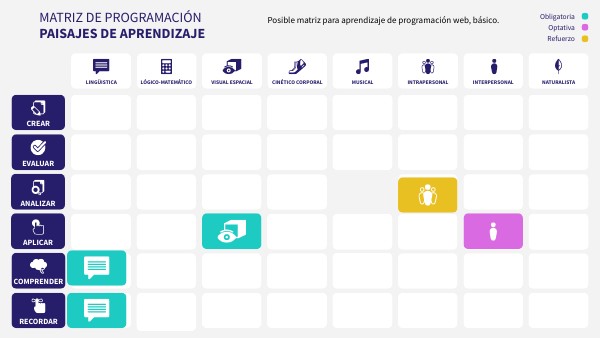 Matriz de programación | Genially