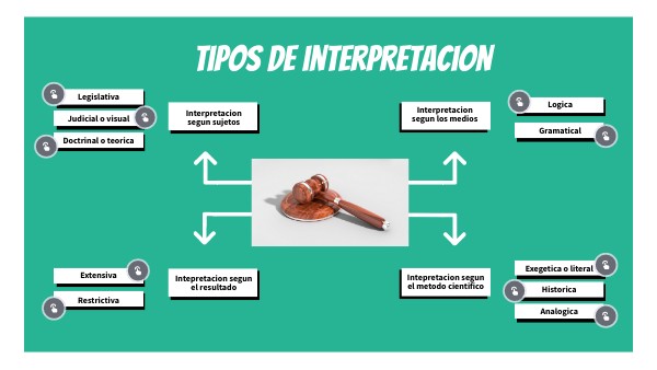 Tipos de Interpretaciones | Genially