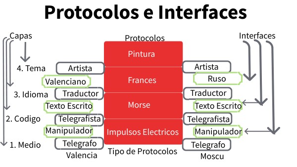 Protocolo de Interfaces | Genially