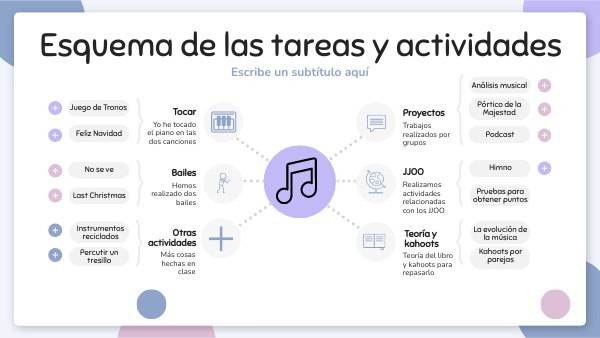 Esquema de las tareas y actividades