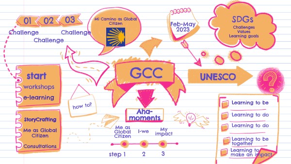 GCC- MIND MAP | Genially
