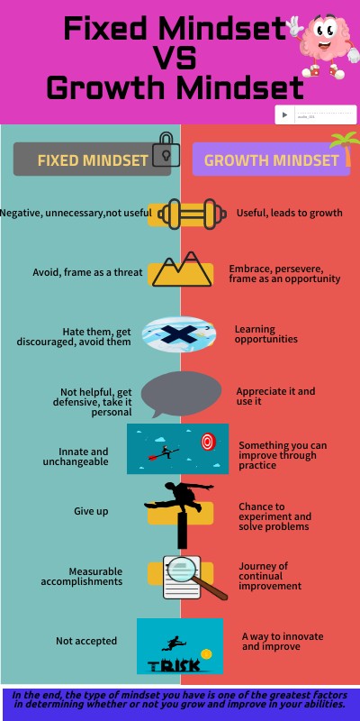 Fixed Mindset VS Growth Mindset