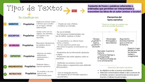 MAPA Conceptual Tipos de textos y funciones | Genially
