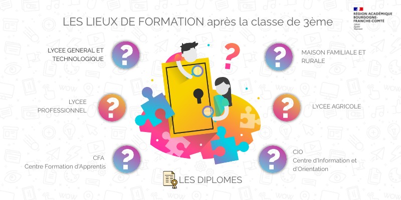 L'ORIENTATION APRES LA 3E en Saône et Loire | Genially