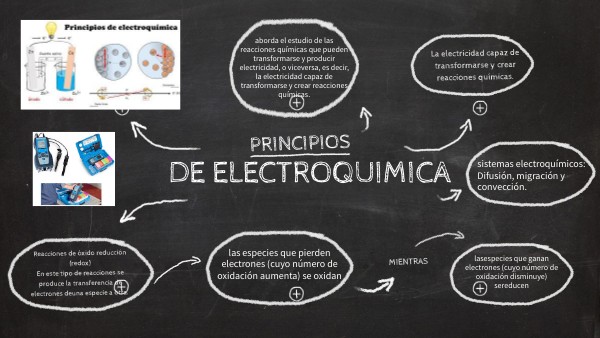 PRINCIPIOS DE ELECTROQUIMICA | Genially