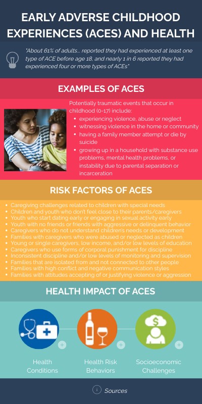 Adverse Childhood Experiences (ACEs) and Health