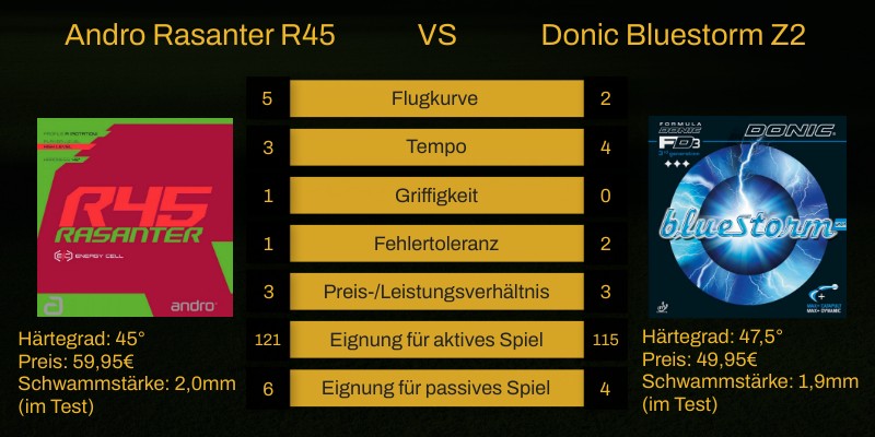 Rasanter R45 vs Bluestorm Z2