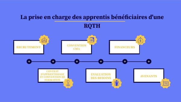 APPRENTIS RQTH | Genially