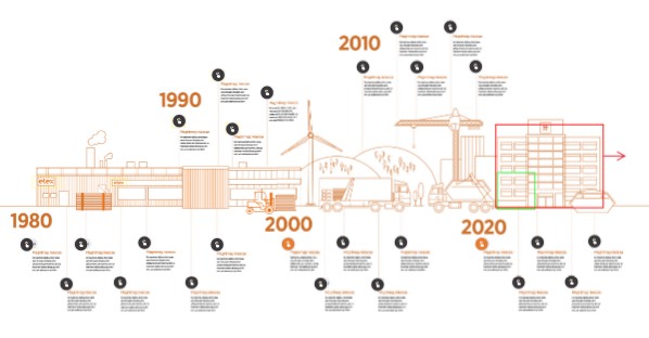 Timeline