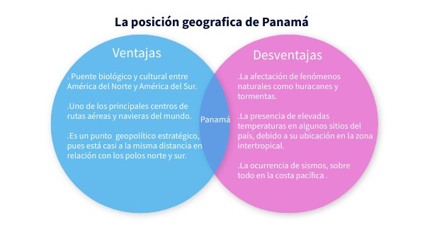 La posición geografica de Panamá | Genially