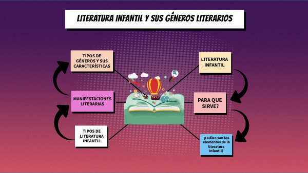 MAPA MENTAL SOBRE LA LITERATURA INFANTIL | Genially