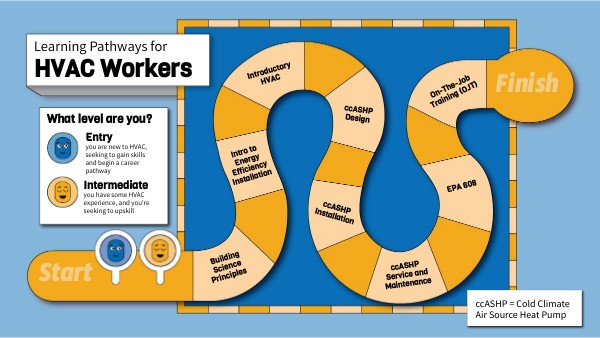 HVAC Training Pathways