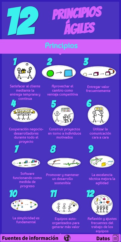 Principios agiles | Genially