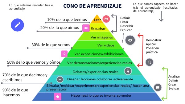 CONO DEL APRENDIZAJE | Genially