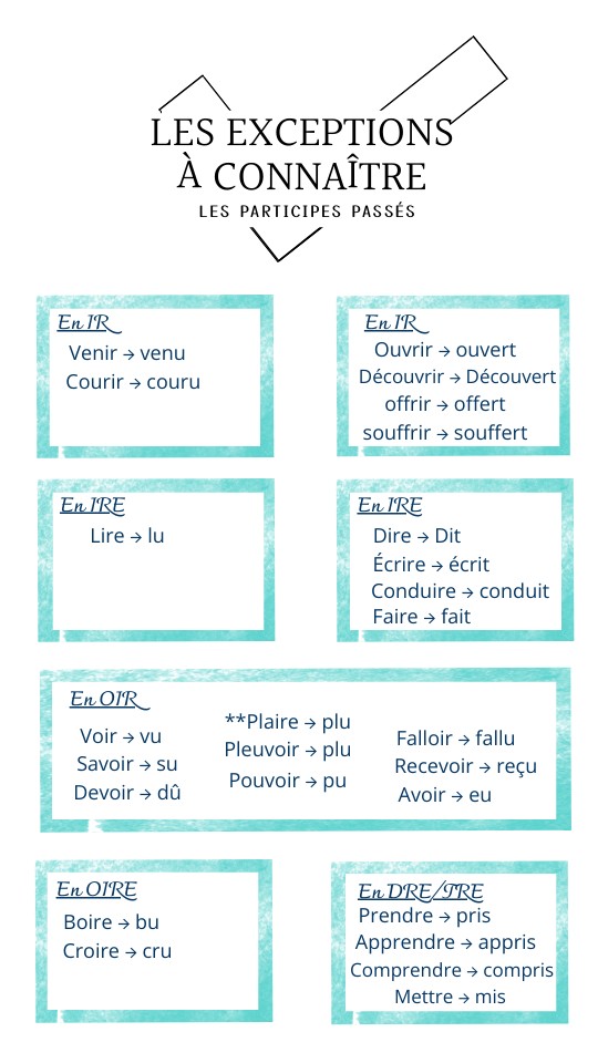 Les exceptions des participes passés | Genially