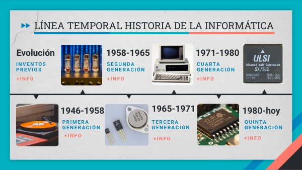 LÍNEA DEL TIEMPO TIC | Genially