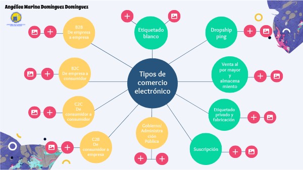 MAPA MENTAL E-COMMERCE | Genially