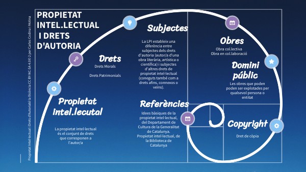 Propietat intel.lectual - Llicències | Genially