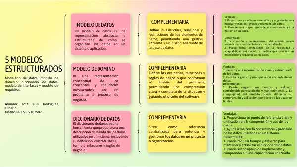 5 modelos estructurados | Genially