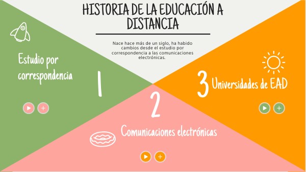 Evolución de la EDA | Genially