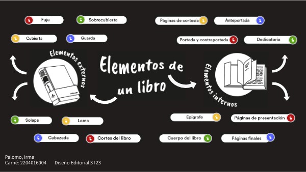 Elementos de un libro | Genially