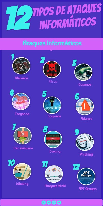 Infografía de ataques informáticos | Genially