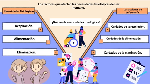 Factores que afecta las necesidades fisiológicas. | Genially