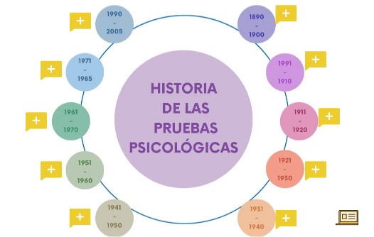 Historia de las pruebas psicológicas. | Genially