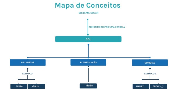 mapa de conceitos - Sistema Solar