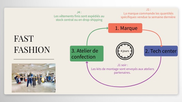 Fast fashion | Genially