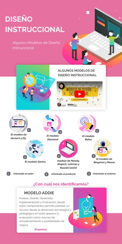 Poster Modelos Diseño Instruccional | Genially