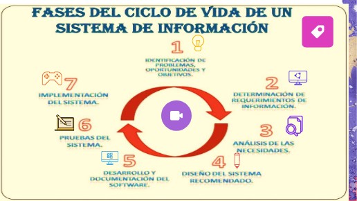 Etapas de Desarrollo de un Si | Genially