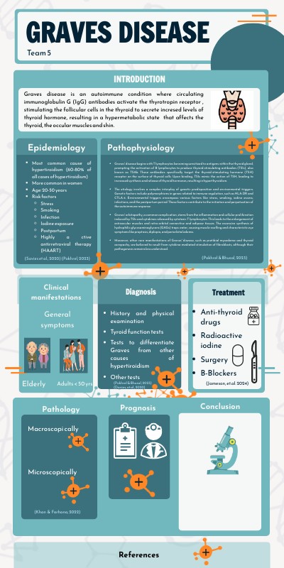 Graves disease Team 5 | Genially