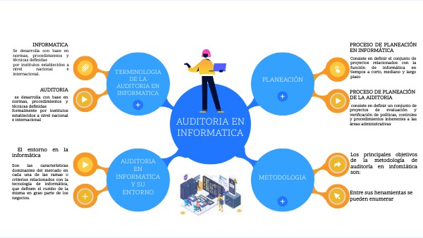 MAPA CONCEPTUAL AUDITORIA EN INFORMATICA | Genially