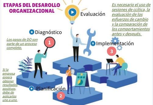 Etapas del Desarrollo Organizacional | Genially