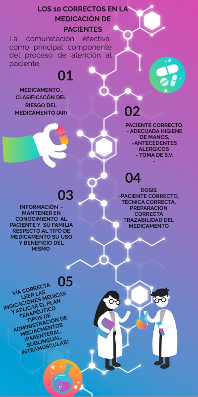 lo 10 correctos de la enfermeria | Genially