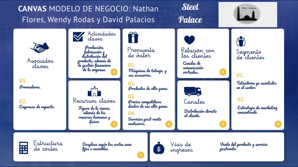 Modelo Canvas: Nathan Flores, Wendy Rodas y David Palacios