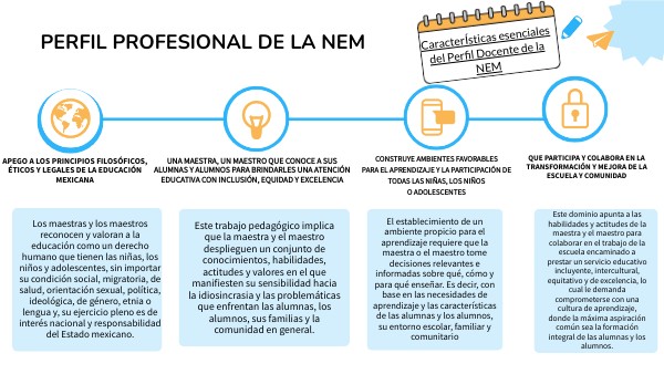 PERFIL PROFESIONAL DE LA NEM | Genially